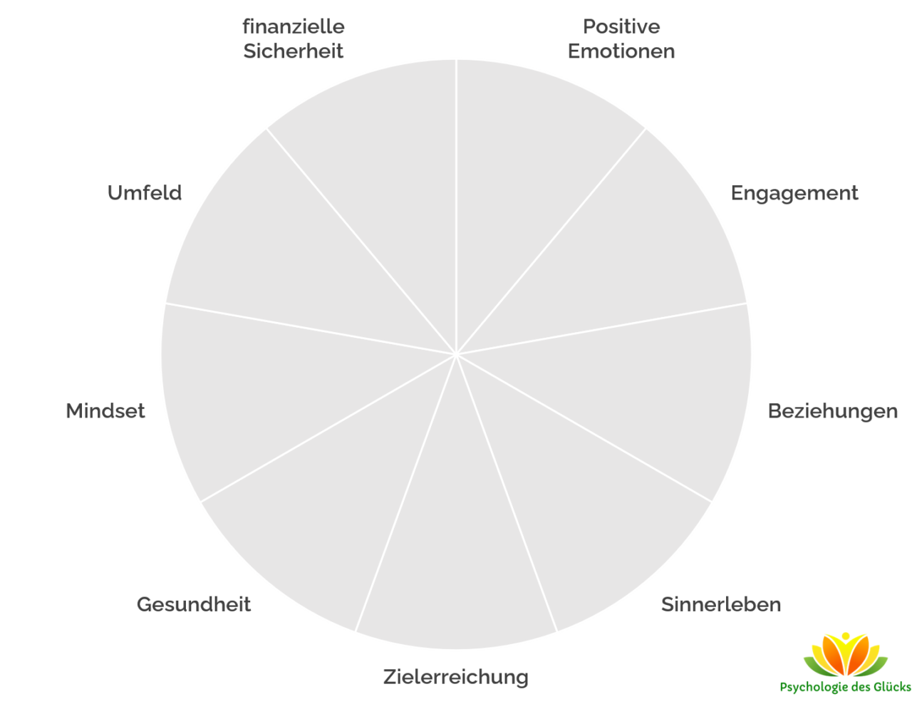 PERMA-Profil • Übungen für dein Aufblühen
