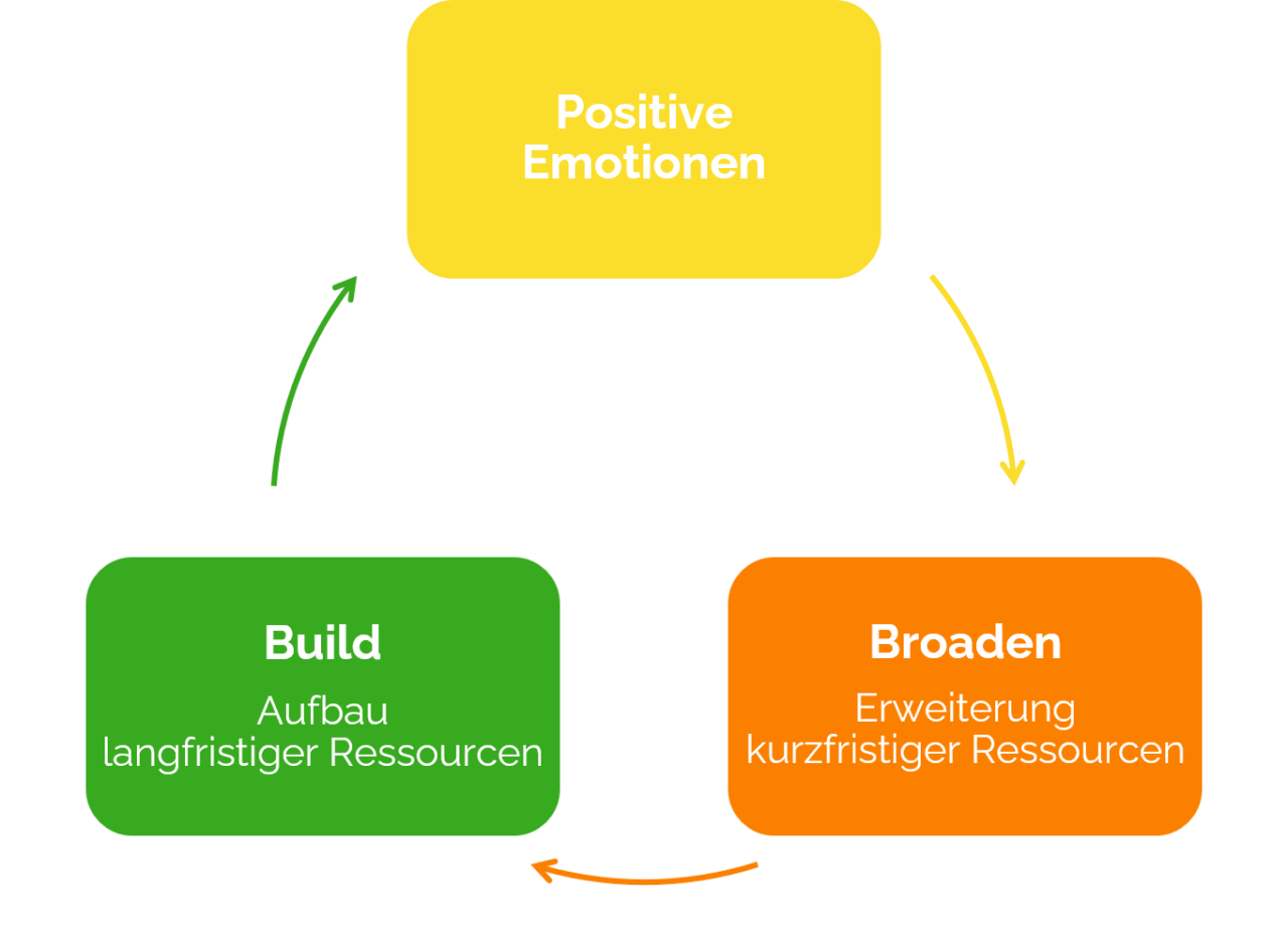 Die Aufwärtsspirale für ein glückliches Leben • Psychologie des Glücks